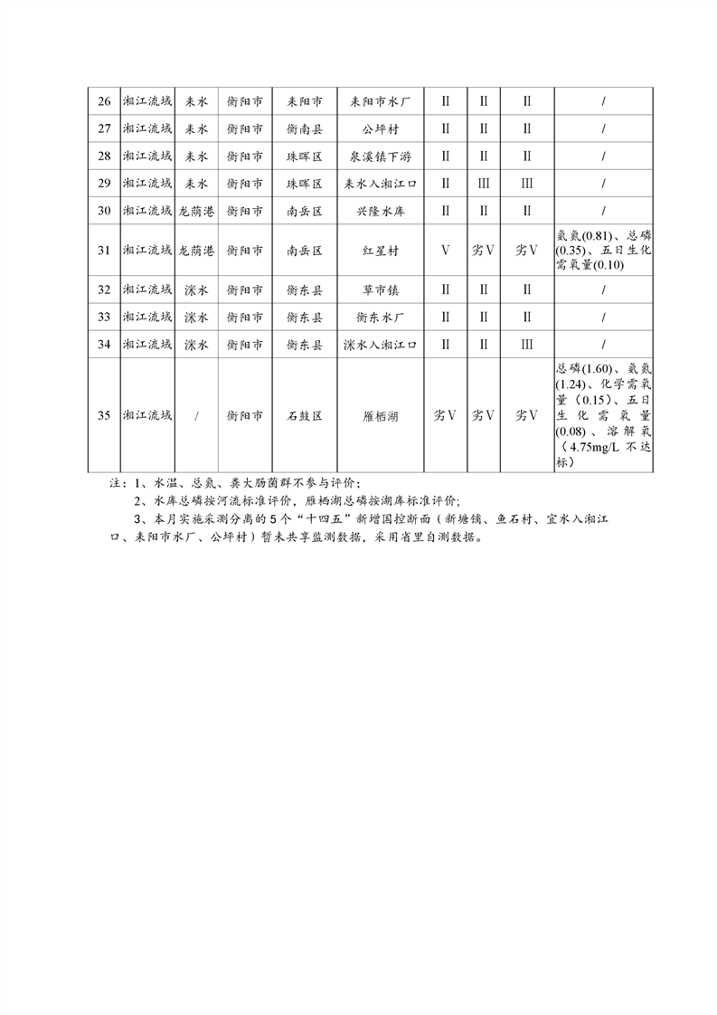 水环境质量-衡阳市生态环境局